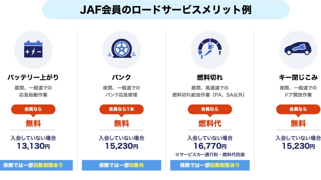 ほとんどのロードサービスが、24時間365日、無料で利用できます。